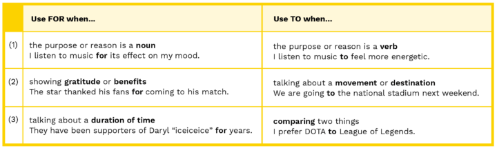 Prepositions — Present Perfect